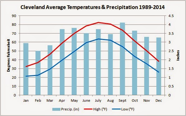 Weather and Climate in Cleveland, Ohio: Average Weather and Climate