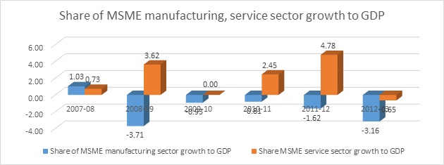 “GROWTH AND PERFORMANCE OF MICRO, SMALL AND MEDIUM ENTERPRISES IN INDIA ...
