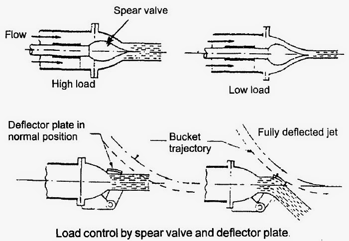 PELTON TURBINE REGULATION BASIC INFORMATION AND TUTORIALS | POWER ...