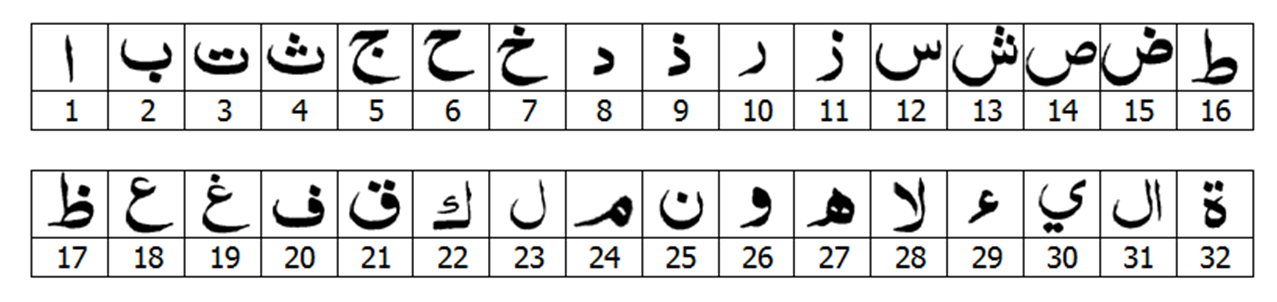 NUMERIK ALQURAN: Angka Dan Huruf Sebagai Dasar Kajian