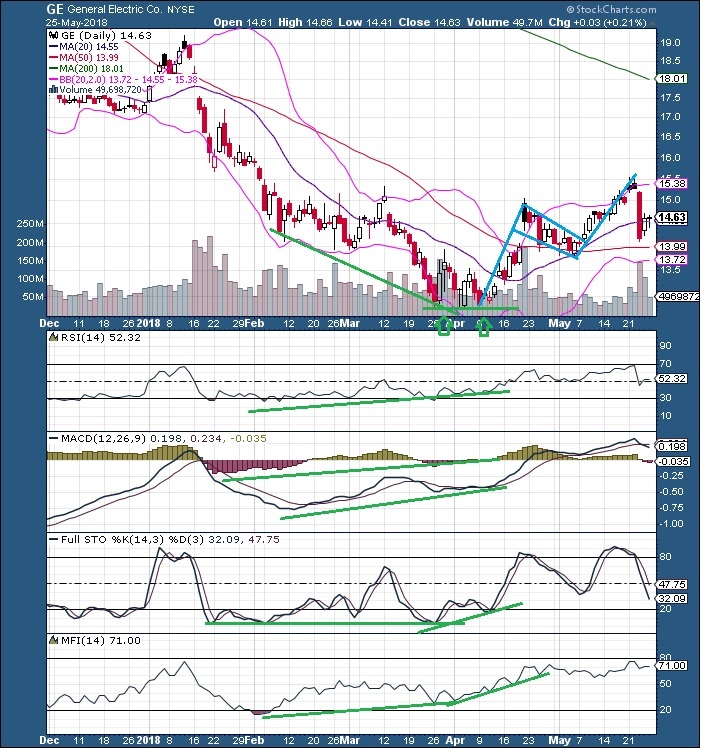 The Keystone Speculator™: GE General Electric Daily Chart