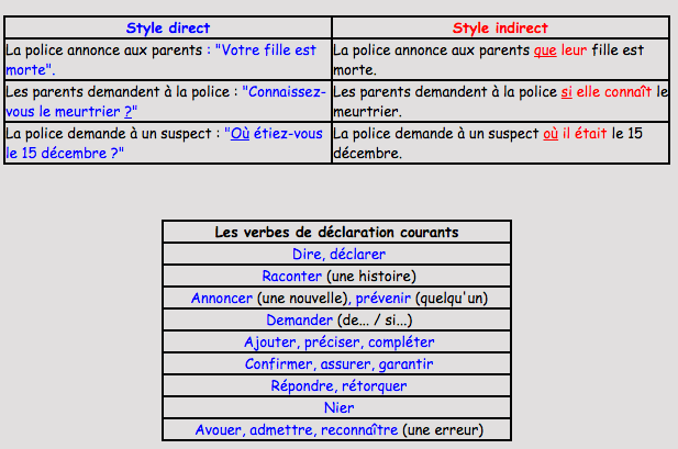 Blog de Français FCPyS UNAM: Discours Rapporté (verbe introducteur au ...