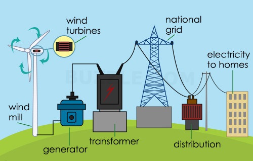 Overview of electrical power generation - ElectricalTech : The ...