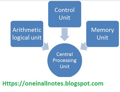 What are the 3 parts of CPU?