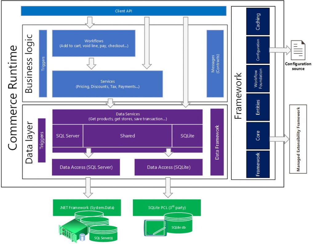 Microsoft Dynamics 365 for Retail Made Easy: Retail Architecture