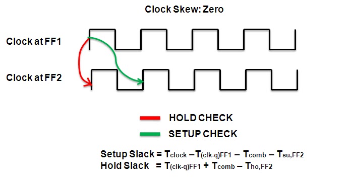Design For Test Clock Skew Implication On Timing