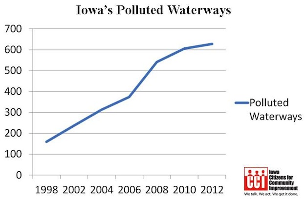 The Rural Blog: Des Moines to sue rural counties over water pollution ...