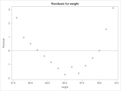 R, Python, and SAS: Getting Started with Linear Regression