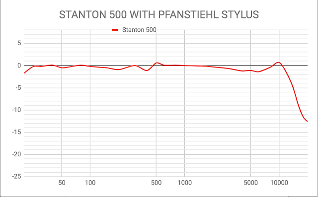 Stylus Stanton 500E mk II... help needed! | Steve Hoffman Music Forums
