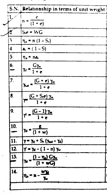 Formula for void ratio | Degree of unsaturation calculator