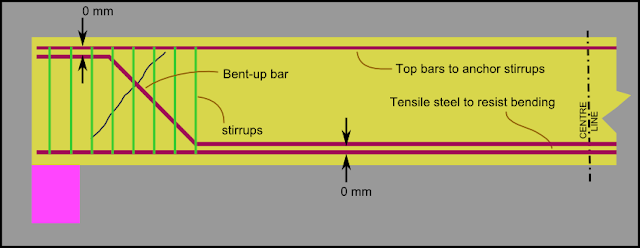 Reinforced Concrete Design: Chapter 13 (cont..6) - Shear stress in a ...