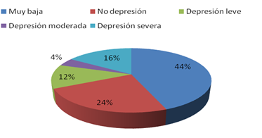 La Depresion: ESTADISTICAS