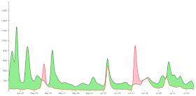 D3.js Tips and Tricks: Difference Charts with d3.js. Science vs Style