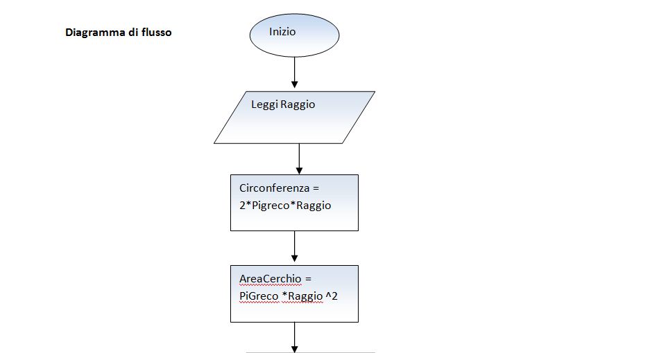 Learning and Teaching GA: Lezione n° 4 Esempio: Algoritmo Cerchio