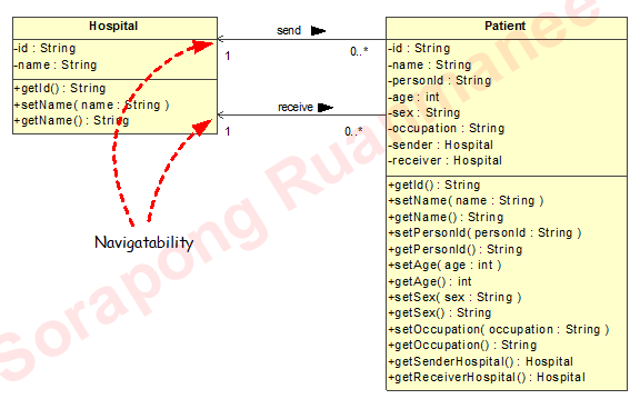 การออกแบบระบบโดยใช้ UML (Unified Modeling Language)