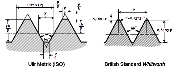 Machining: Macam Macam Jenis Ulir Dan Tabel Types Of Thread, 51% OFF