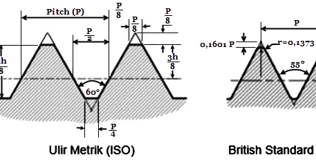 Ruang Belajar: Jenis-Jenis Ulir dan Fungsinya