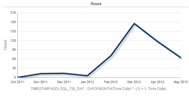 Atlanta BI: OBIEE 11g - How to get proper date sorting in graphs