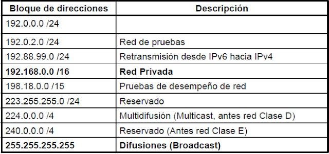 DIRECCIONES IP