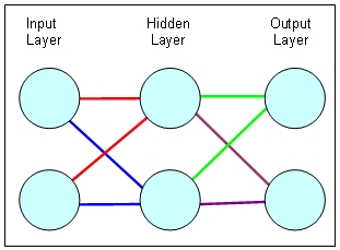 Neural Network (Part 4): The Neural Network class
