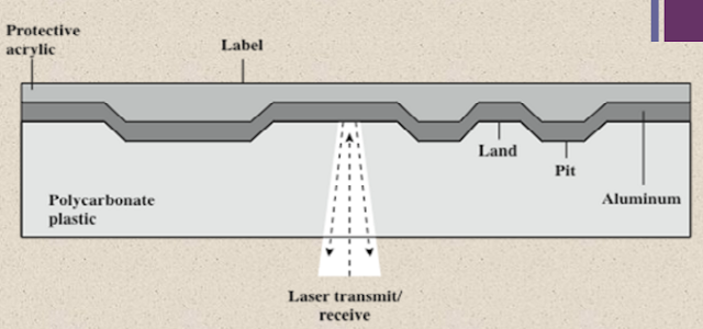 OPTICAL MEMORY ~ COMPUTER ARCHITECTURE