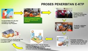Proses Pembuatan e-KTP - DISDUK BINTAN