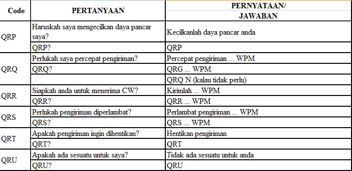 Mengenal Q Code - YC1LBQ