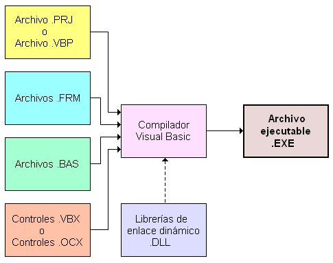 Diseño y Programación de Computadoras: El entorno Visual Basic V