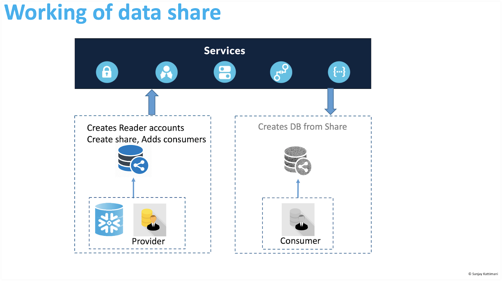 Sanjay kattimani's technical blog