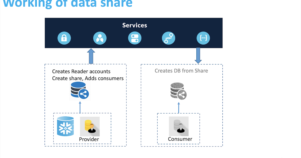 Sanjay kattimani's technical blog: Snowflake Data Sharing - Complete ...