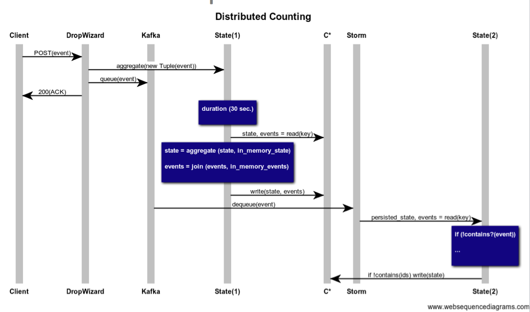 Sequence diagram if statement - meboolX