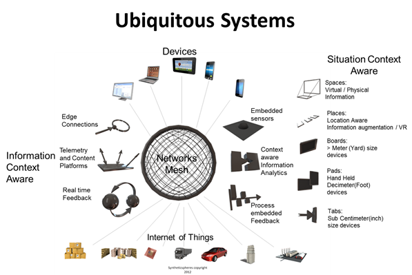 UBIQUITOUS COMPUTING