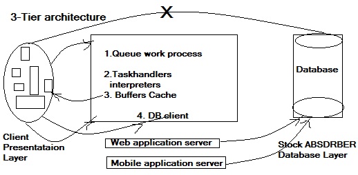 SAP Reading Material - SAP Notes: SAP : 3-Tier Architecture: