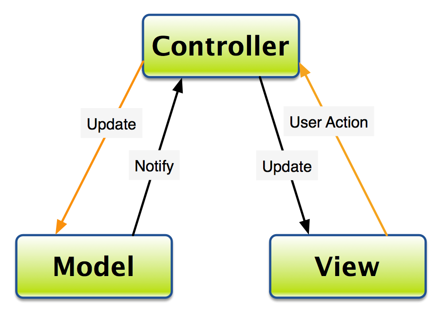 Learning Web Technologies Principles Of Mvc For Php Developers