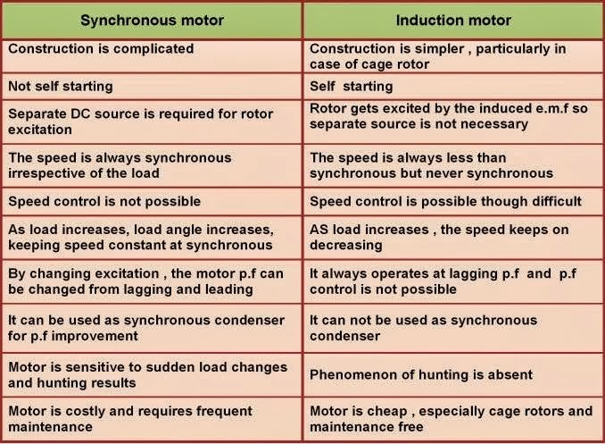 Synchronous Motor Vs Induction Motor | Electrical Engineering Planet