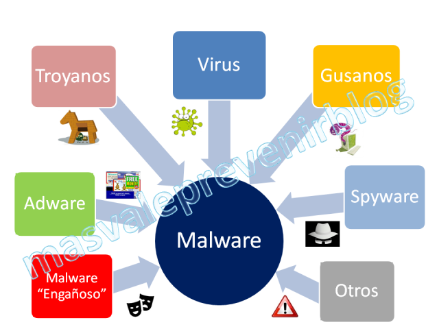 Blog de informática de Gema Hurtado : MALWARE