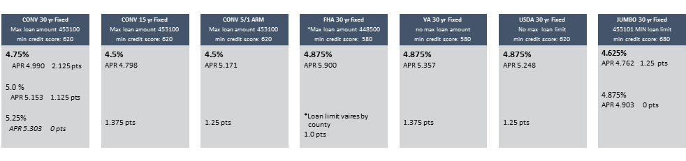 Daily Mortgage Rate Update
