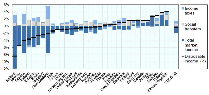 True Economics: 20/6/2013: Some facts about income inequality in ...