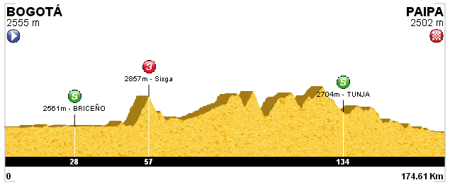 Altimetrías de Colombia: Altimetrías de las etapas de la Vuelta a ...