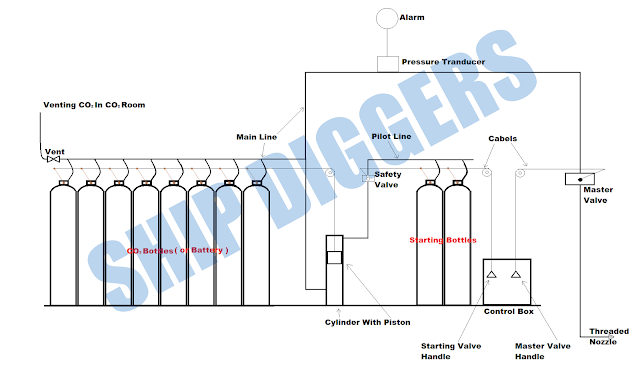Ship Diggers: Total CO2 Flooding System