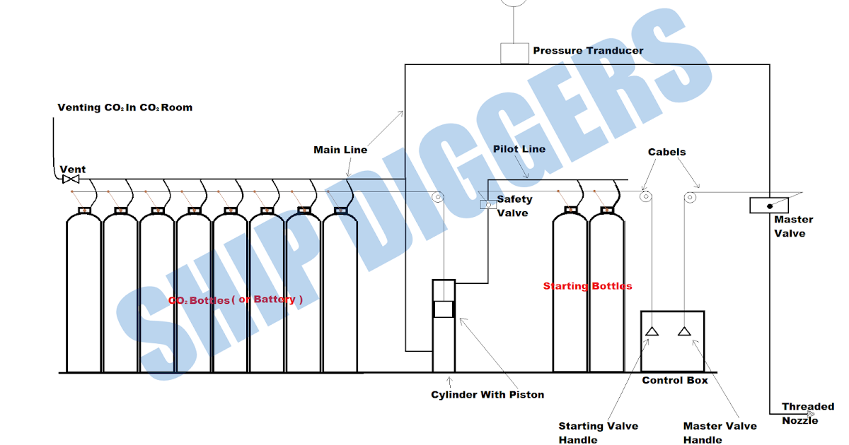Ship Diggers: Total CO2 Flooding System
