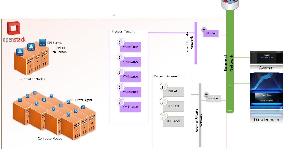Bhaven Parmar's Blog: Backup-as-a-Service for OpenStack Cloud