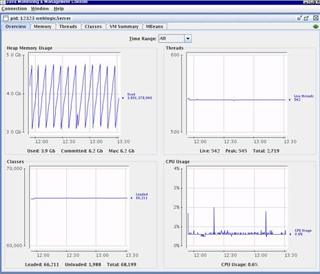 Oracle SOA: How to tune JVM CMS GC to decrease CPU hike, Full GC and pause time