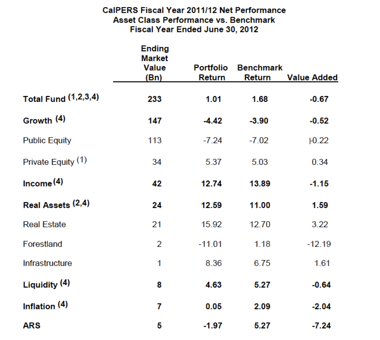 Avondale Asset Management: CalPERS 2011/2012 Investment Performance