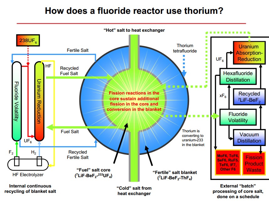 Gulf Coast Commentary: How Thorium Reactors Work