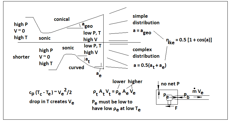 An Ex Rocket Man's Take On It: How Propulsion Nozzles Work