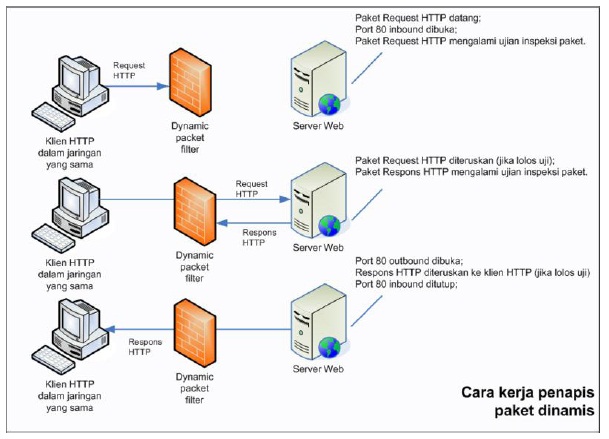 Jenis-jenis Paket Filtering Pada Sisitem Keamanan Jaringan - Tutorial Komputer