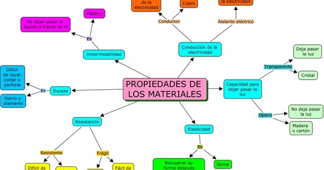 Propiedades de la materia.