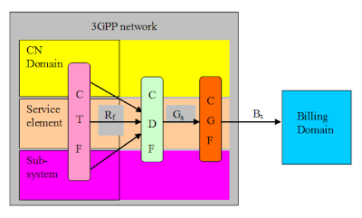 Offline Charging System (OFCS) - introduction to Gx interface | LTE AND ...