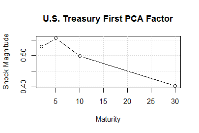 Bond Economics: Principal Component Analysis And Hedge Ratios